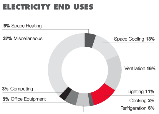 Save Energy and money at your church