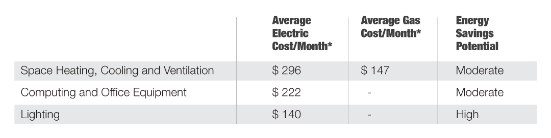 Save energy and money at your office